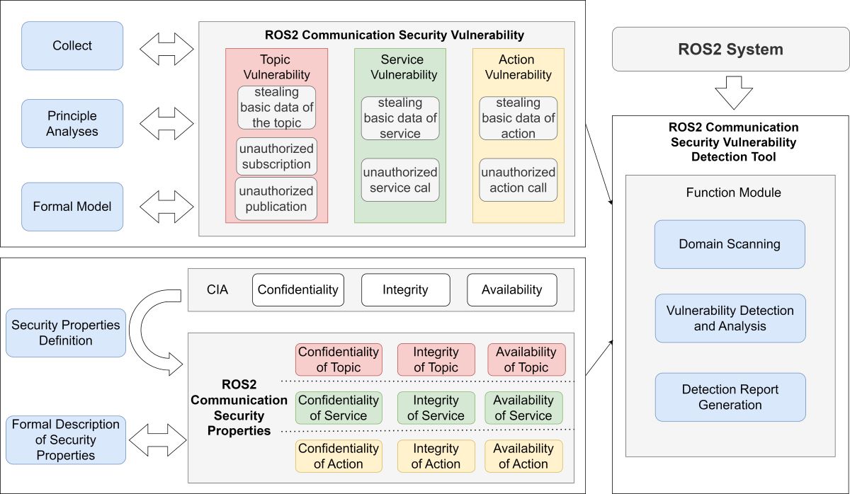 ROS2 Communication Security Vulnerability Detection Based on Formal Method[v1] | Preprints.org