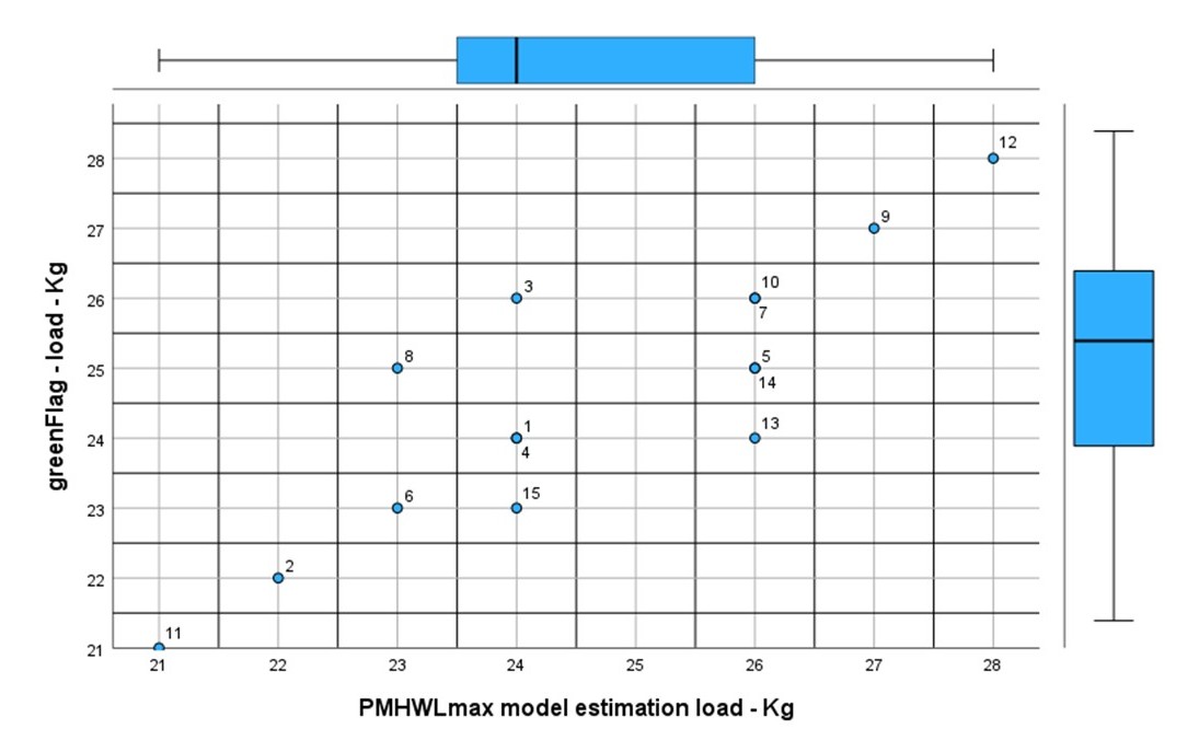 Validation of the PMHWLmax Estimation Model for Manual Handling Weight ...