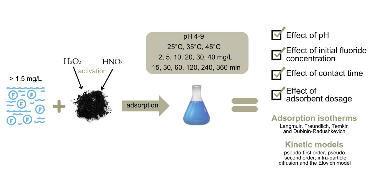 Fluoride Adsorption from Water Using Modified Activated Carbon[v1 ...