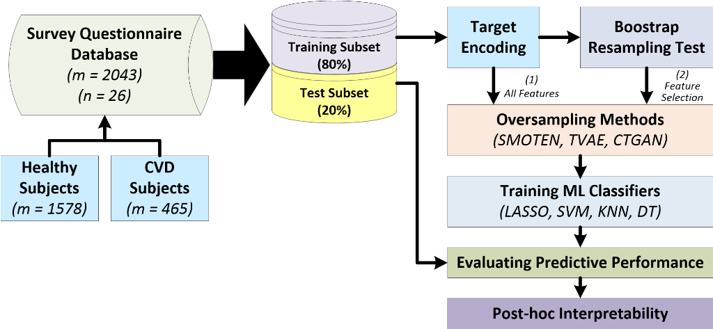 Evaluation of Synthetic Categorical Data Generation Techniques for ...