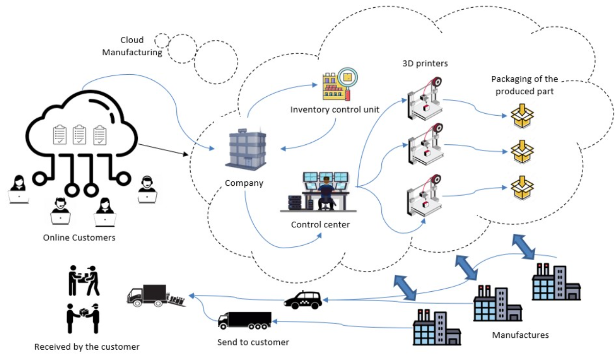 A Heuristic Scheduling Algorithm in Cloud-Based Additive Manufacturing ...