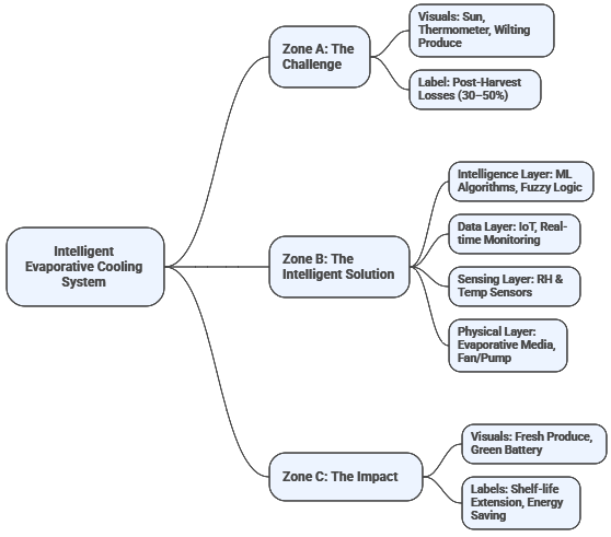 Intelligent Evaporative Cooling Systems for Post-Harvest Fruit and ...