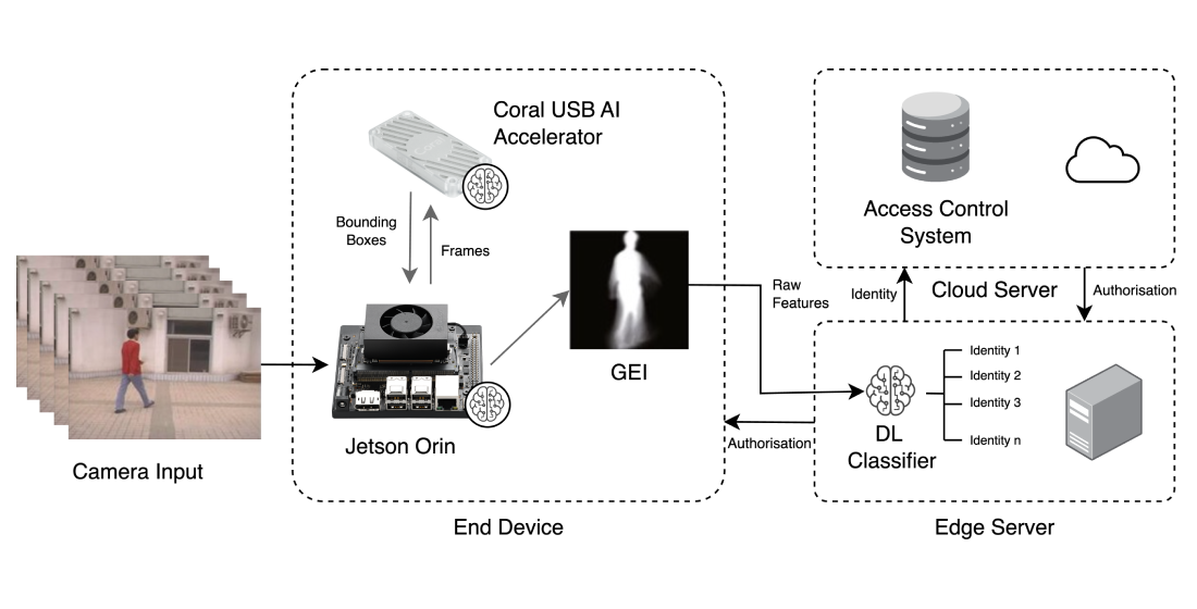 Computer Vision-Based Gait Recognition on the Edge: A Survey on Feature ...