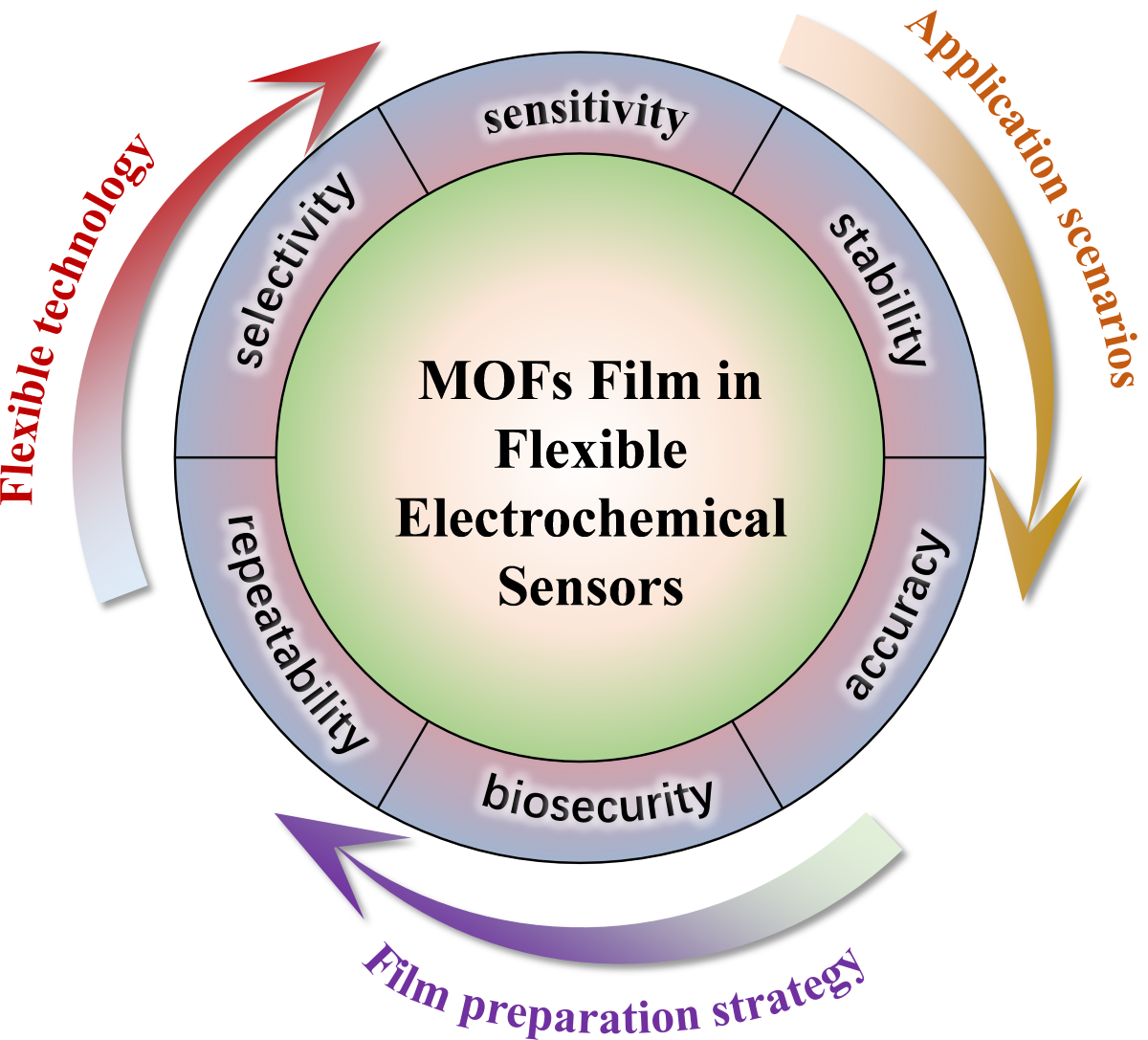 Electrocatalysis in MOF Films for Flexible Electrochemical Sensing: A Comprehensive Review[v1 ...