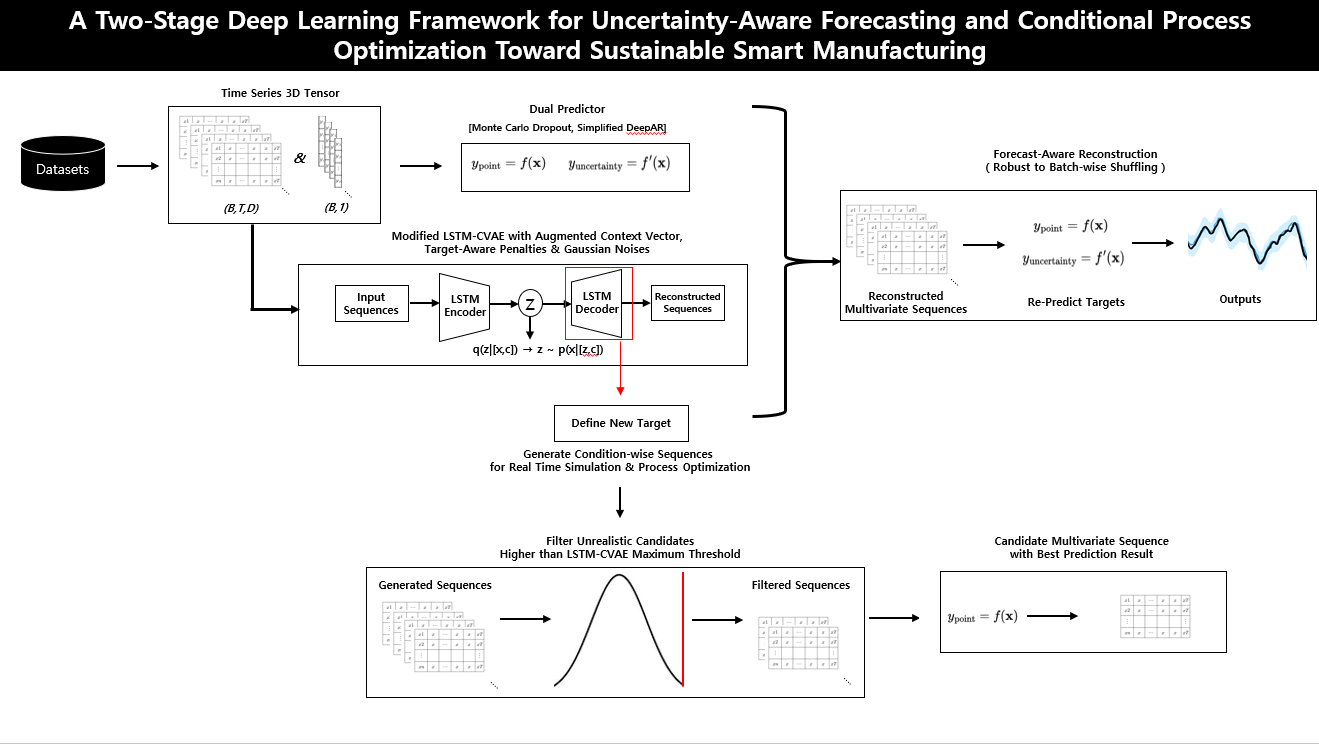 A Two-Stage Deep Learning Framework for Uncertainty-Aware Forecasting and Conditional Process ...