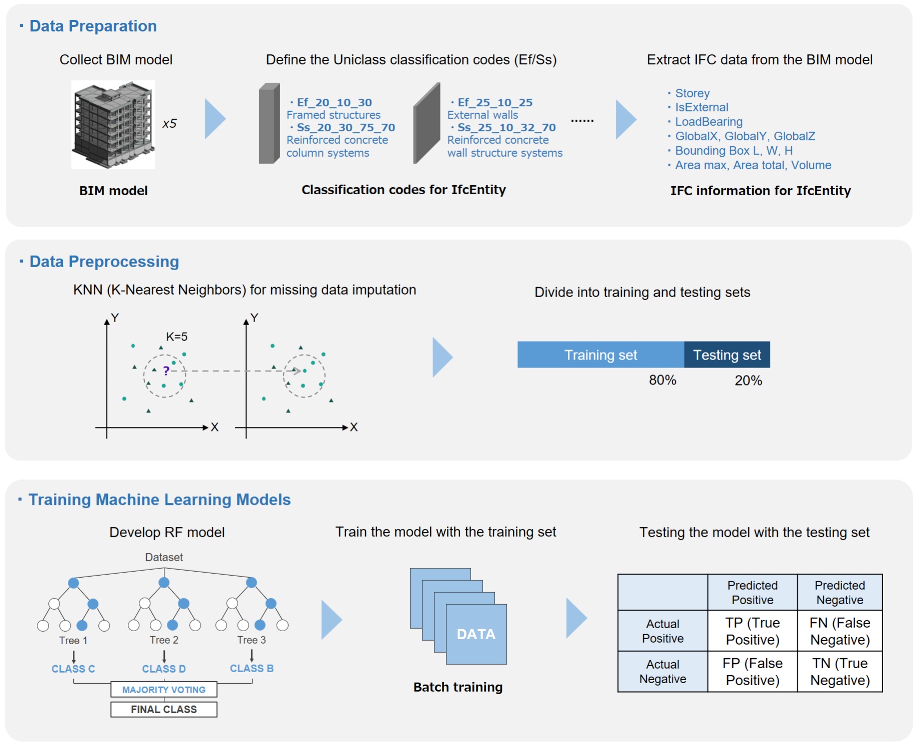Automatic Classification of BIM Object Based on IFC Data Using the Uniclass Classification ...