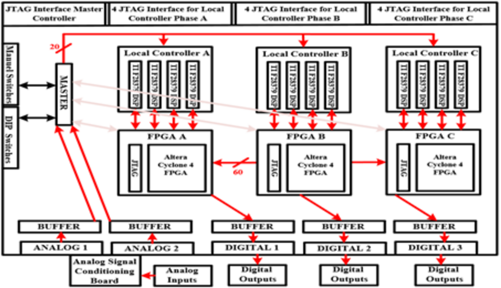 Implementation Of A Modular Distributed Fault Tolerant Controller For Mmc Applications V1