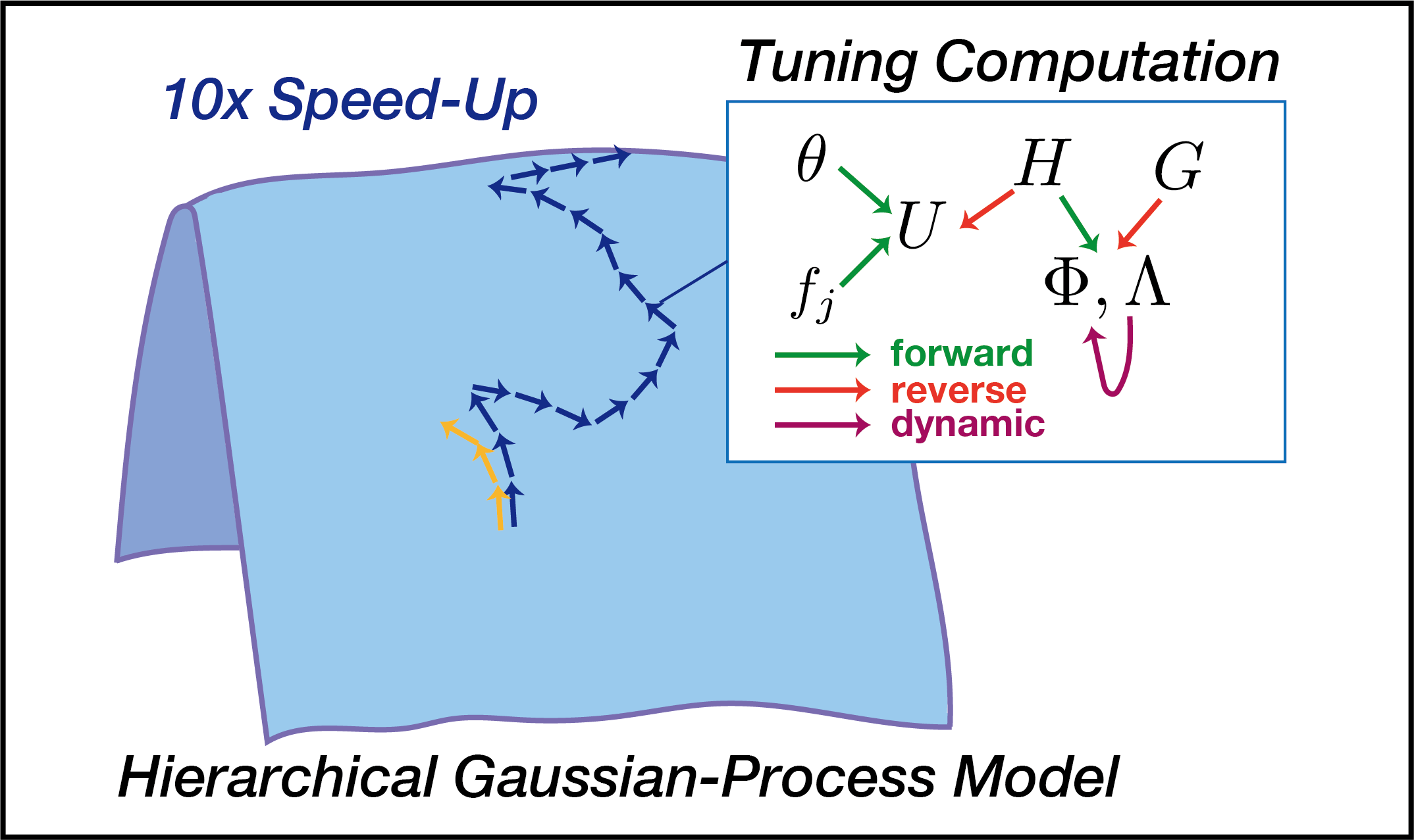 Fast Riemannian-Manifold Hamiltonian Monte Carlo for Hierarchical ...
