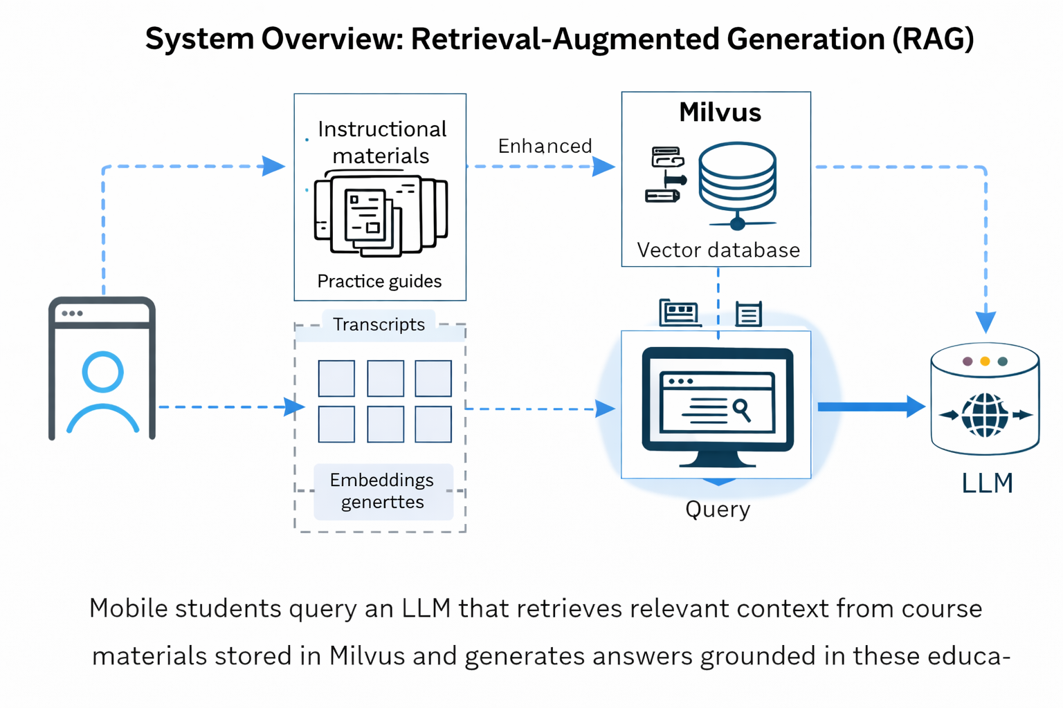 A Scalable and Low-Cost Mobile RAG Architecture for AI-Augmented ...