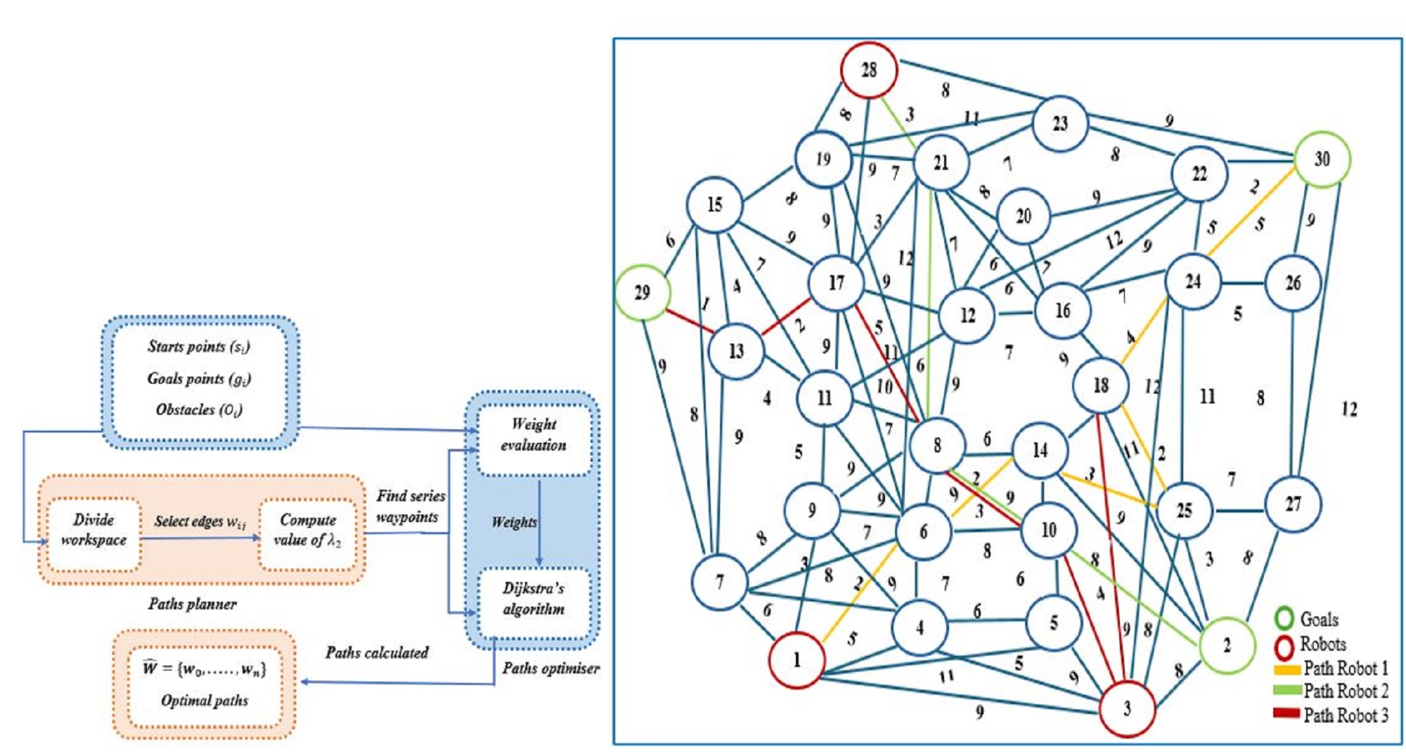 Development and Evaluation of Multi-Robot Motion Planning Graph Algorithm[v1] | Preprints.org