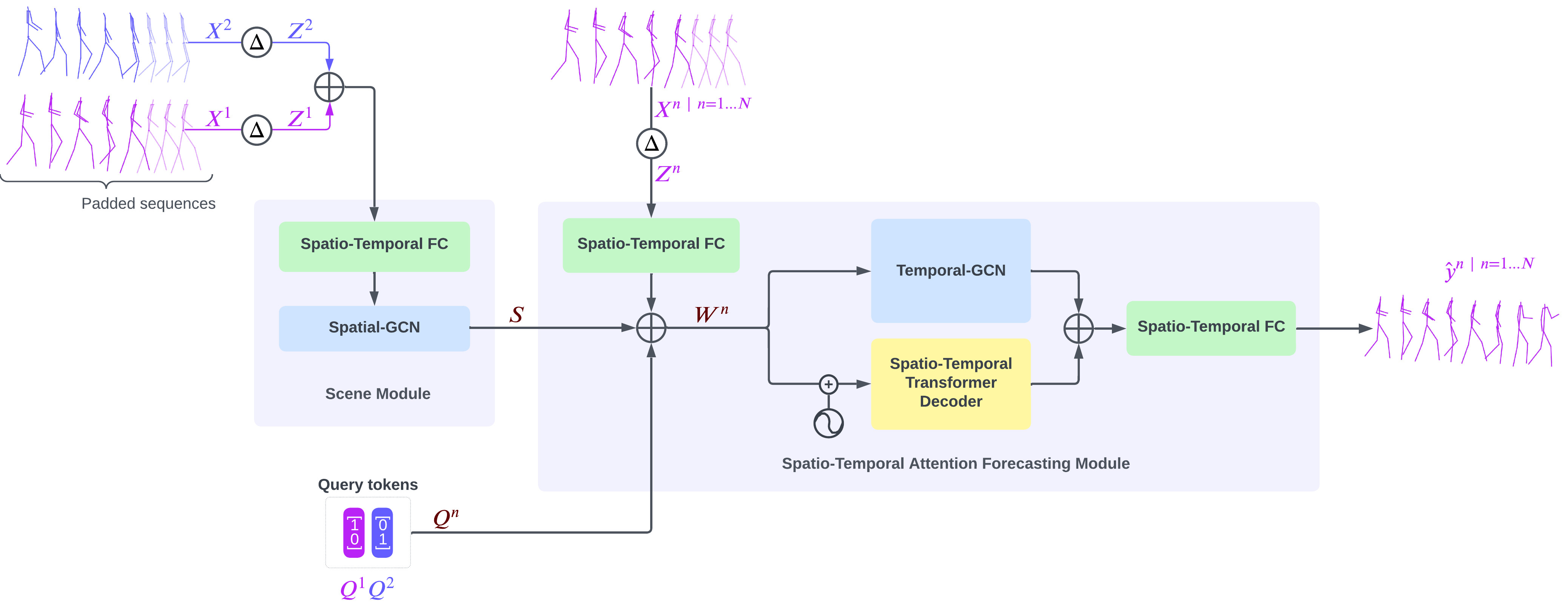 GCN-Transformer: Multi-task Graph Convolutional Network and Transformer for Multi-Person Pose ...