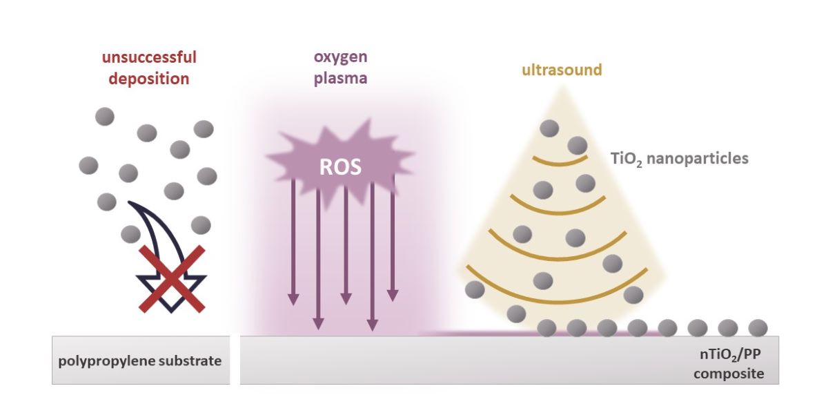 Functionalization Of Polypropylene By Tio2 Photocatalytic Nanoparticles On The Importance Of