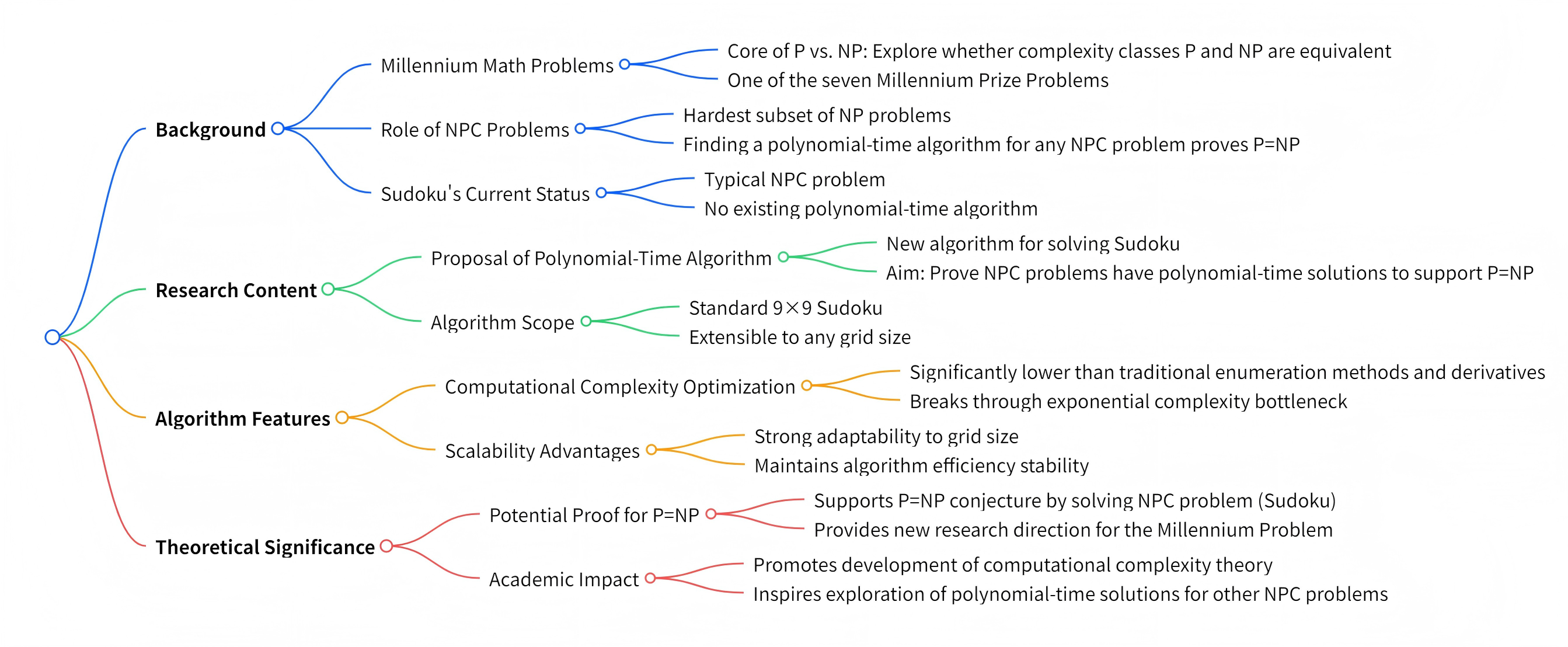 A Polynomial Time Algorithm for Solving Sudoku Problems[v2] | Preprints.org