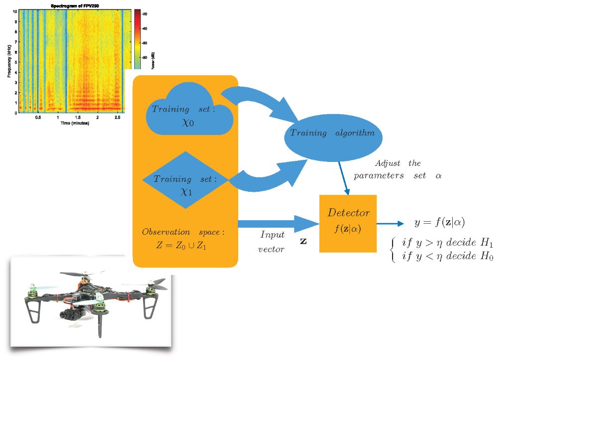 Analysis of Distance and Environmental Impact on UAV Acoustic Detection ...