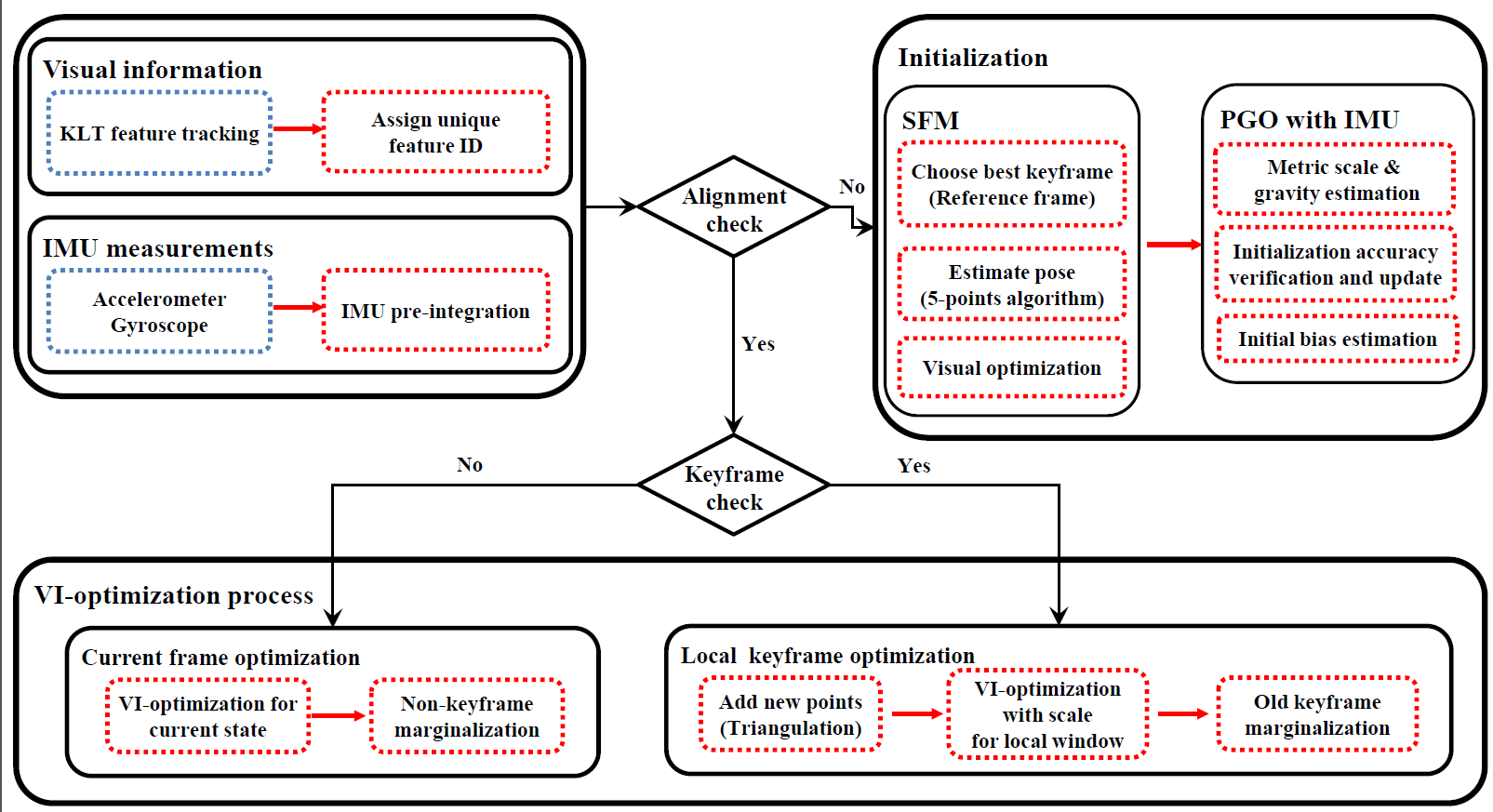 Visual Inertial Odometry With Robust Initialization And Online Scale Estimation V1