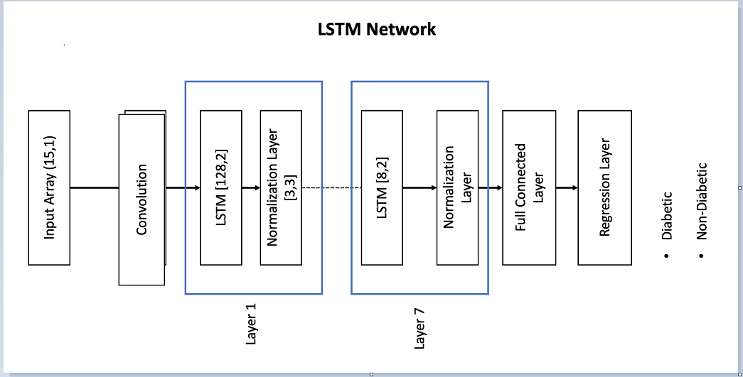 Leveraging 7-layers LSTM for Early Detection and Prevention of Diabetes ...