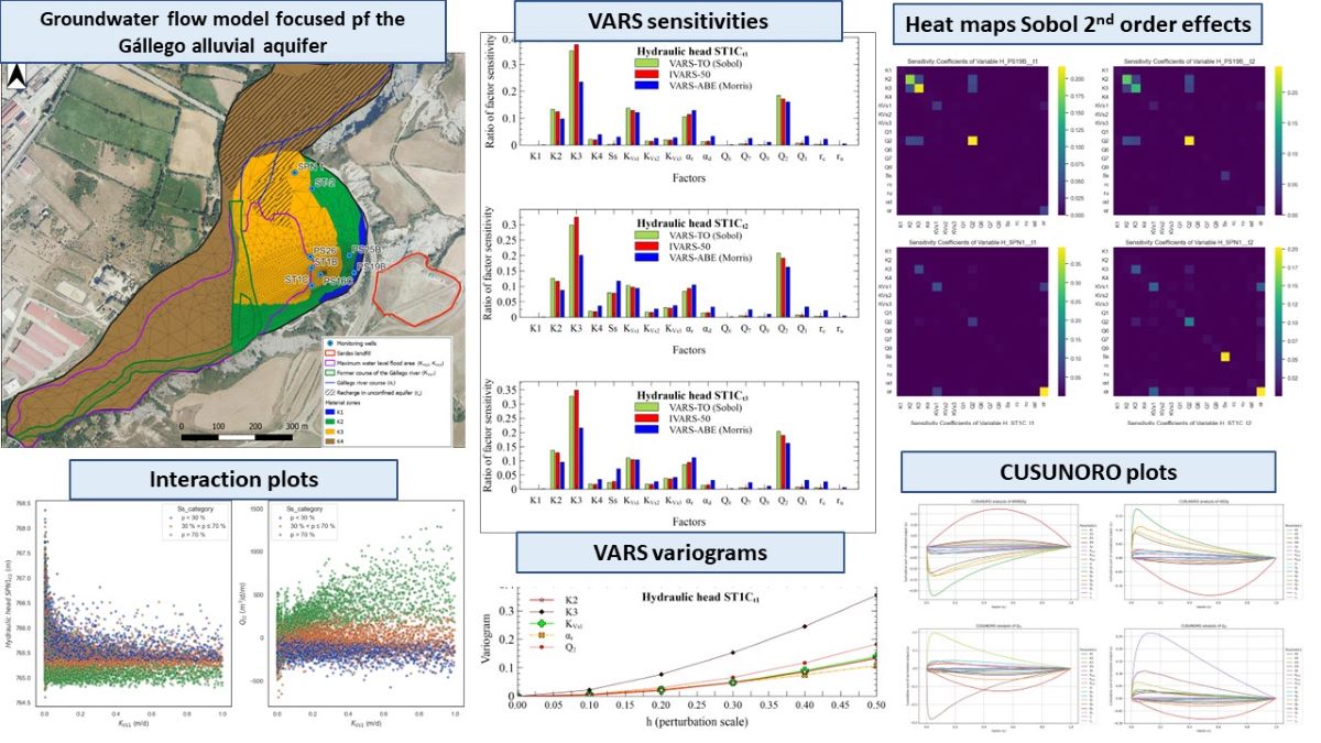 VARS and HDMR Sensitivity Analysis of Groundwater Flow Modeling through an Alluvial Aquifer ...