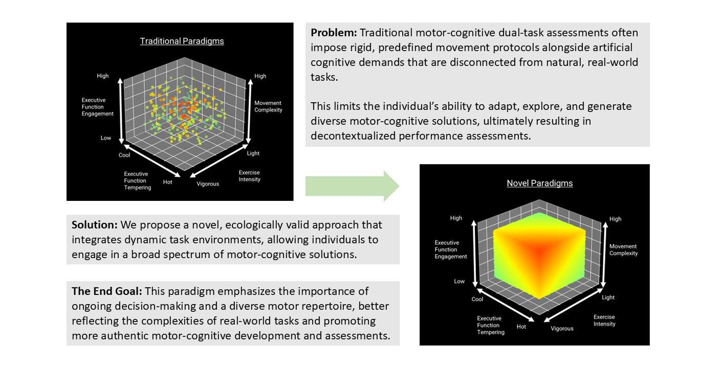 Understanding and Assessing the Interconnectedness of Motor and Cognitive Development: A Novel ...