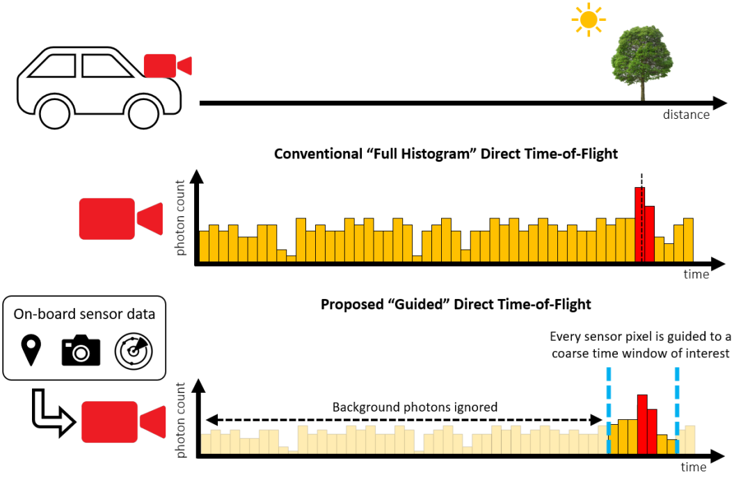 Guided Direct Time-of-Flight Lidar using Stereo Cameras for Enhanced Laser Power Efficiency[v1 ...