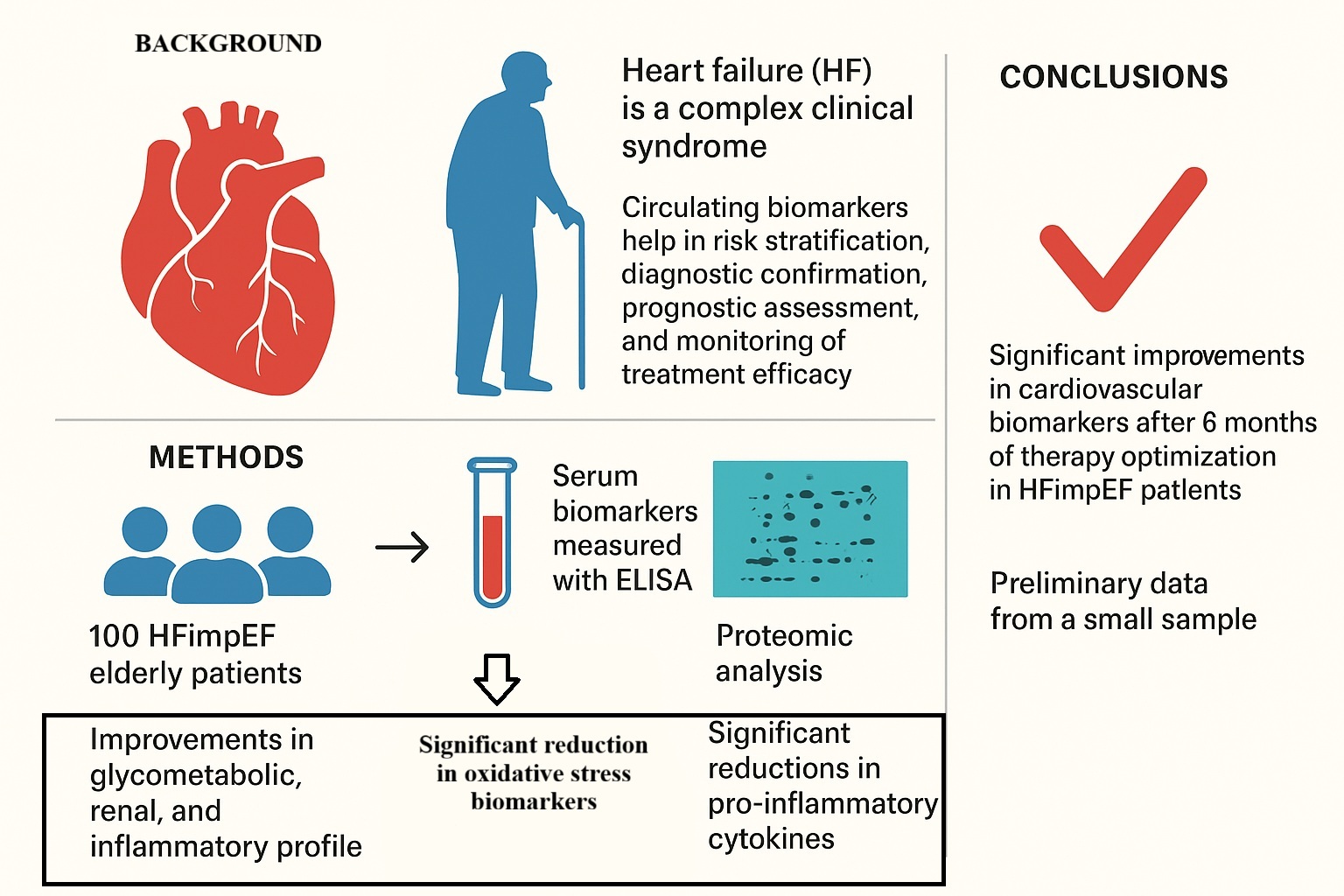 Circulating Biomarkers in Elderly Patients with Heart Failure: A Real ...