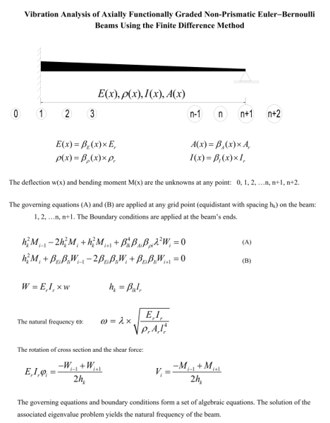 Vibration Analysis of Axially Functionally Graded Non-Prismatic Euler-Bernoulli Beams Using the ...