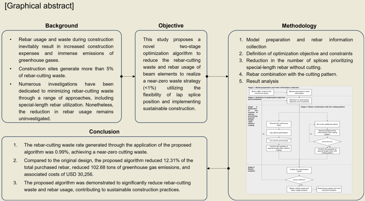 Reducing Rebar-Cutting Waste and Rebar Usage of Beam: A Two-stage Optimization Algorithm[v1 ...