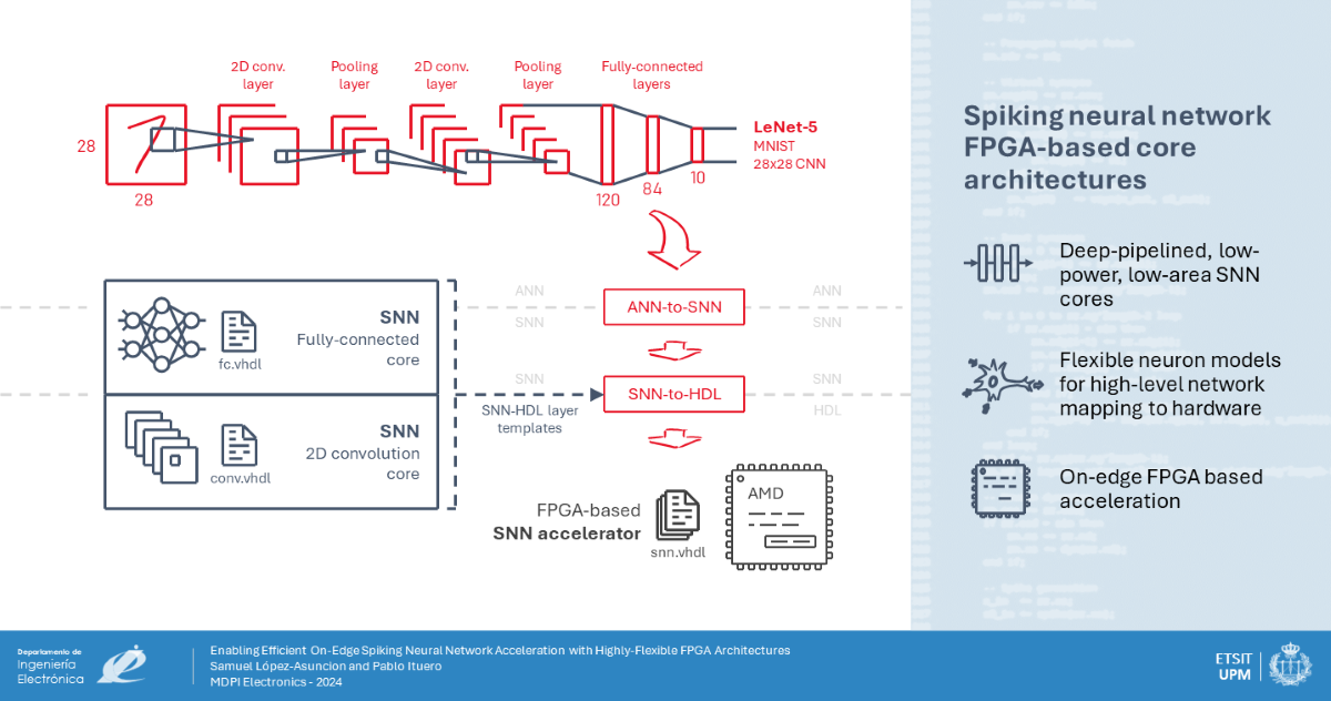Enabling Efficient On-Edge Spiking Neural Network Acceleration with Highly Flexible FPGA ...