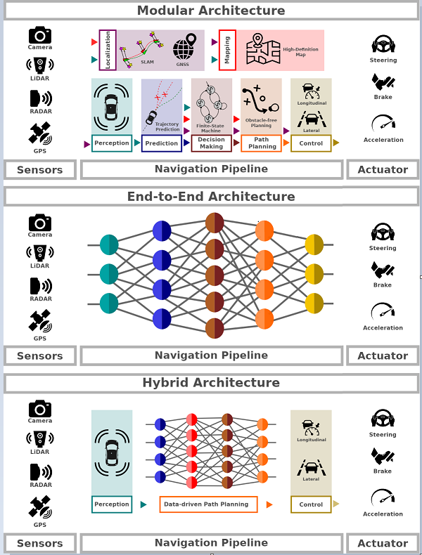 Integrating Modular Pipelines with End-to-End Learning: A Hybrid ...