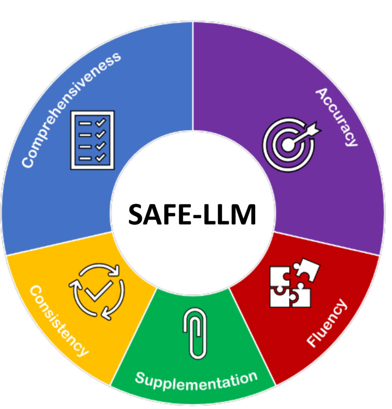 Standardized Assessment Framework for Evaluations of Large Language Models in Medicine (SAFE-LLM ...