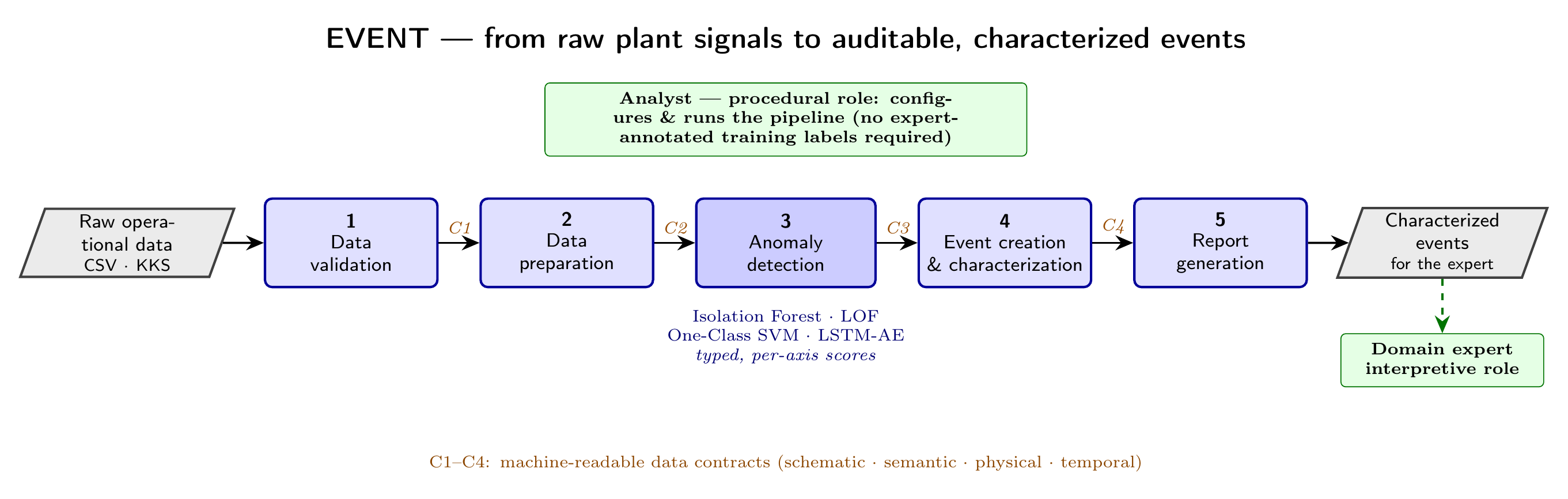 EVENT: A Modular, Semi-Automated Methodology for Anomaly Detection and ...