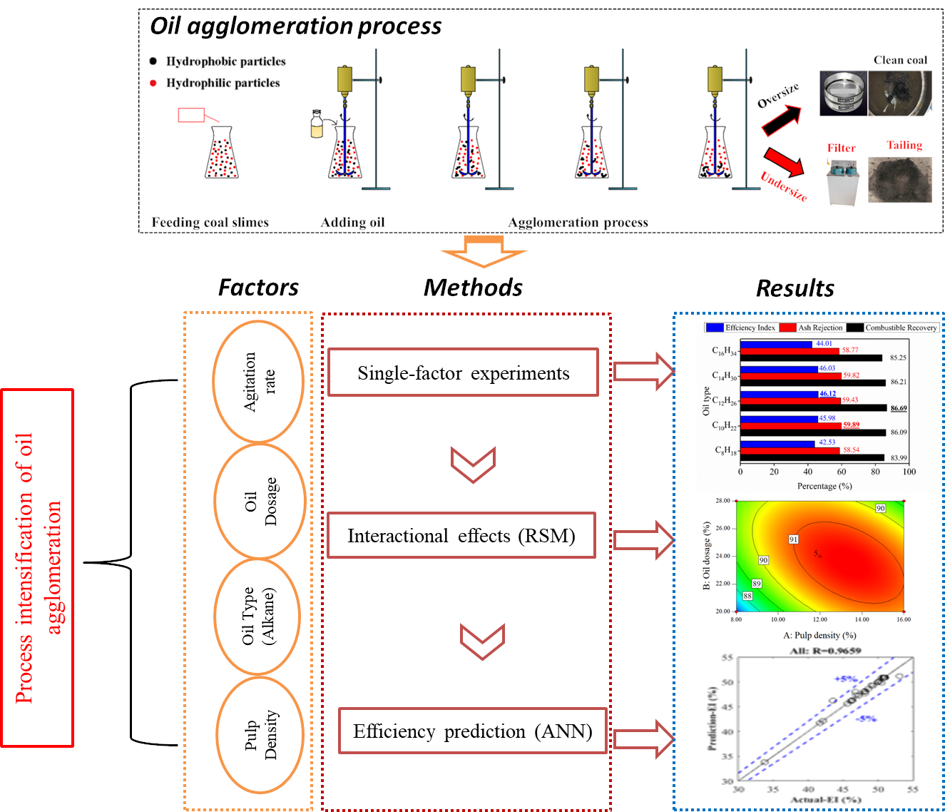 Process Intensification and Operational Parameter Optimization of Oil ...