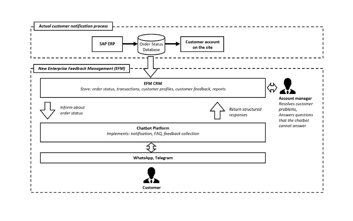 Chatbot Design and Implementation: Towards an Operational Model for ...