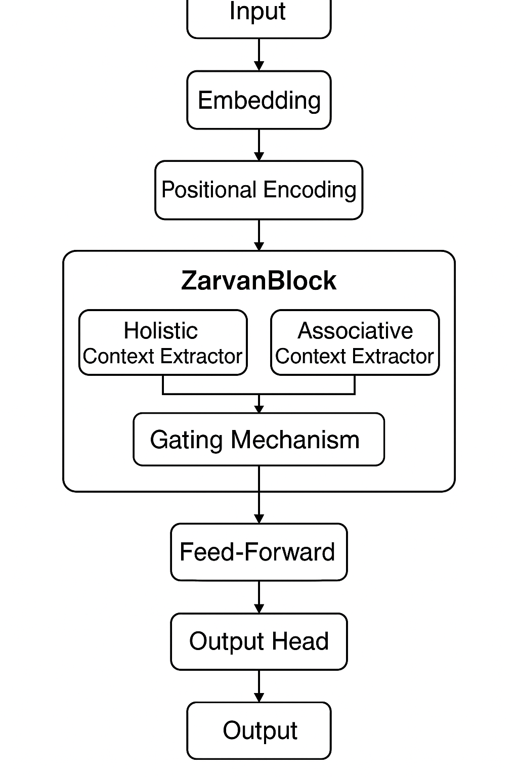 Zarvan: An Efficient Gated Architecture for Sequence Modeling with Linear Complexity[v1 ...
