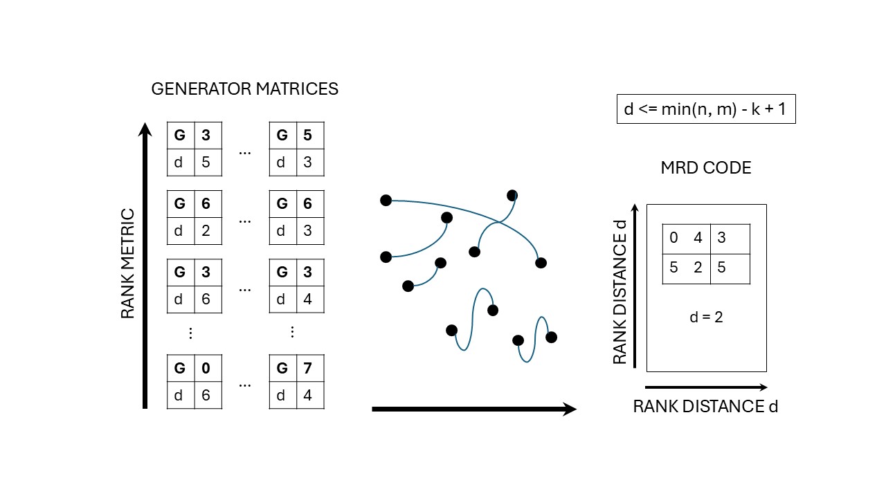 PSO-Guided Construction of MRD Codes for Rank Metrics[v1] | Preprints.org