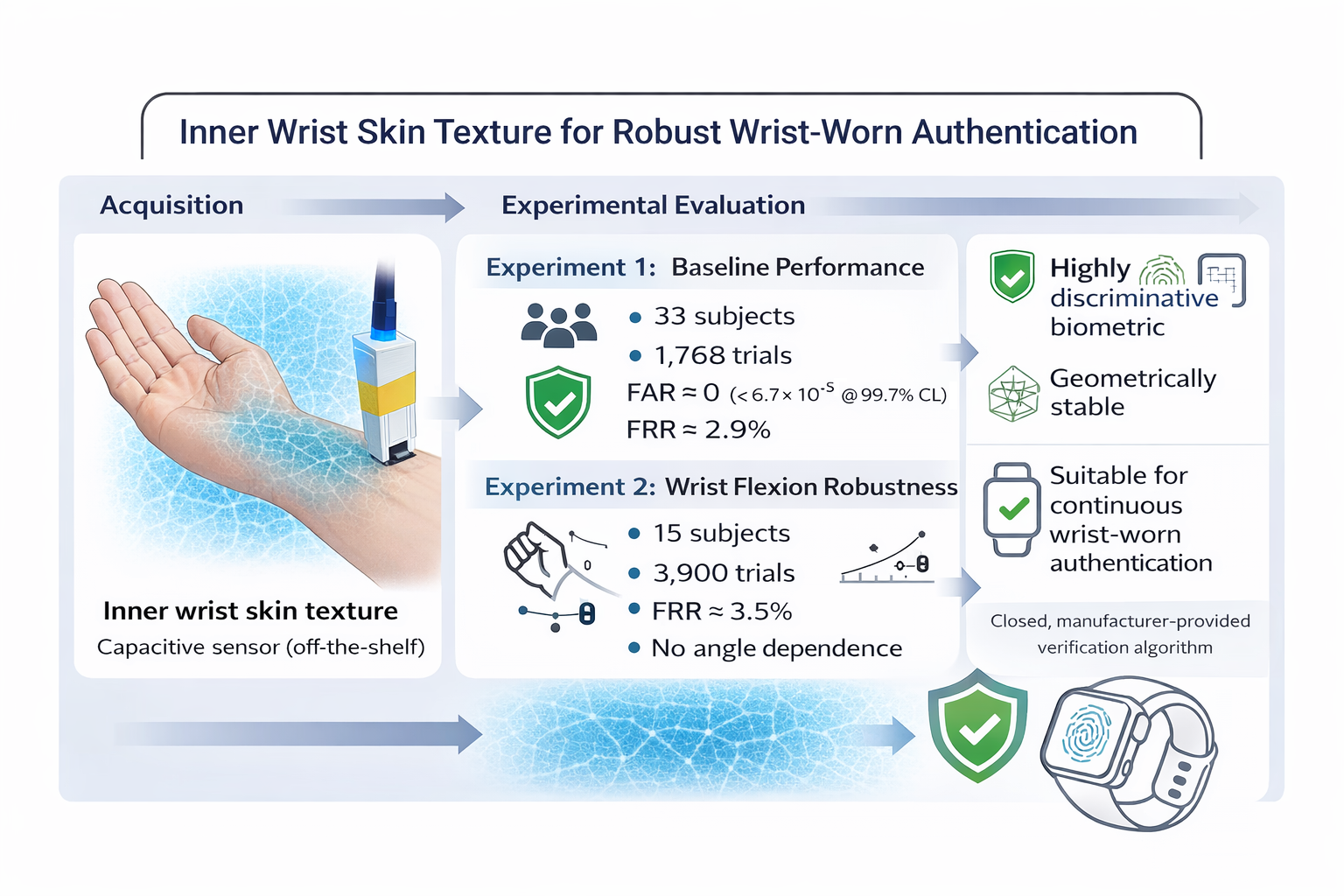 User Authentication Using Inner Wrist Skin Prints: Feasibility and ...