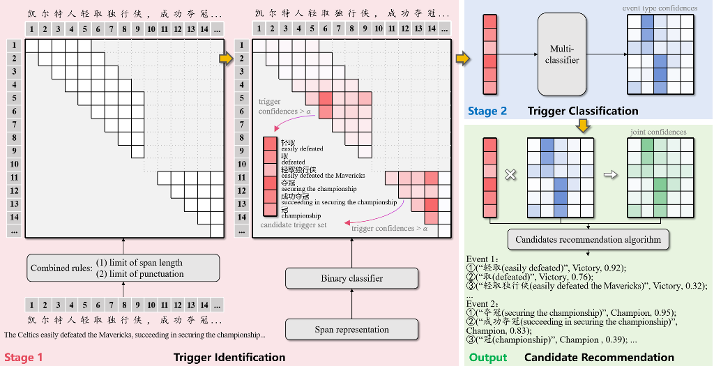 Chinese Event Trigger Recommendation Model for High-Accuracy Applications[v1] | Preprints.org