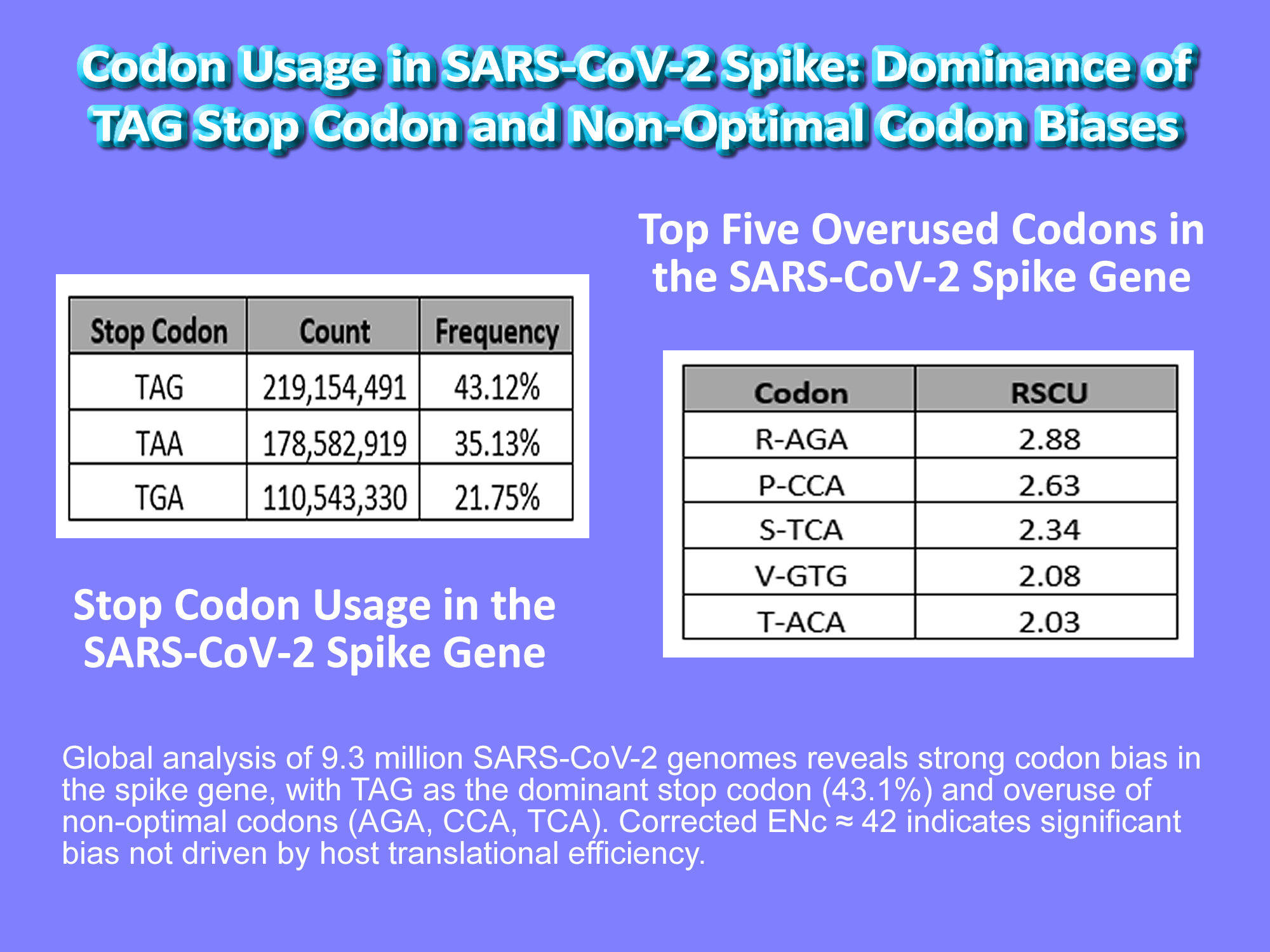 Codon Usage in SARS-CoV-2 Spike: Global Dominance of the Suboptimal TAG ...