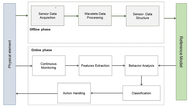 Wavelet-Based Computational Intelligence for Real-Time Anomaly Detection and Fault Isolation in ...