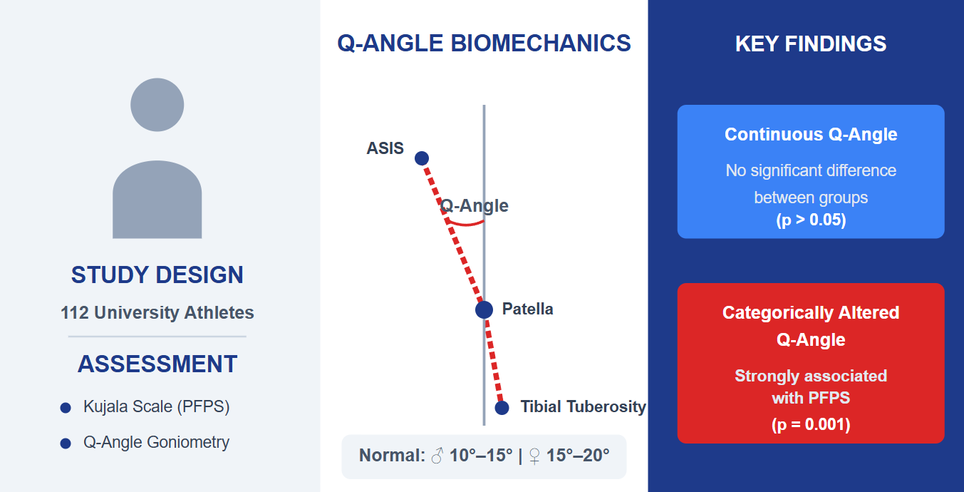 Association Between Q-Angle and Patellofemoral Pain Syndrome in ...