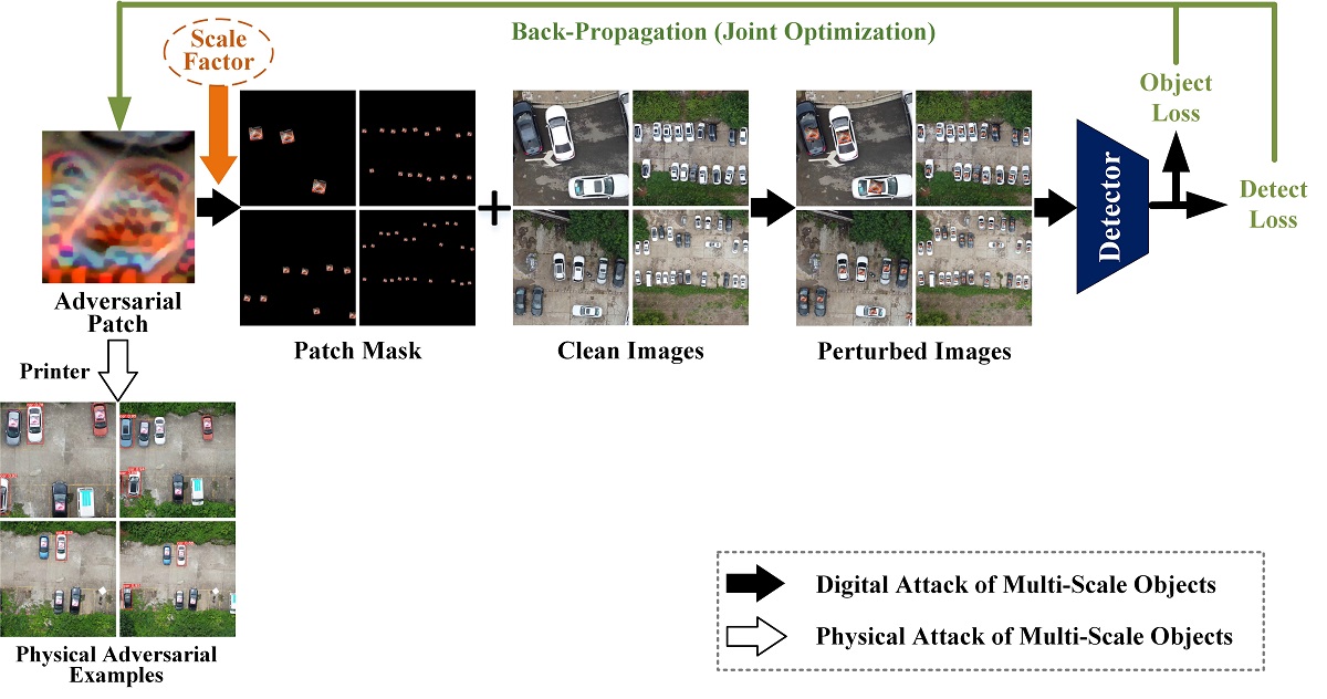 Adversarial Patch Attack On Multi Scale Object Detection For Remote Sensing Image V1