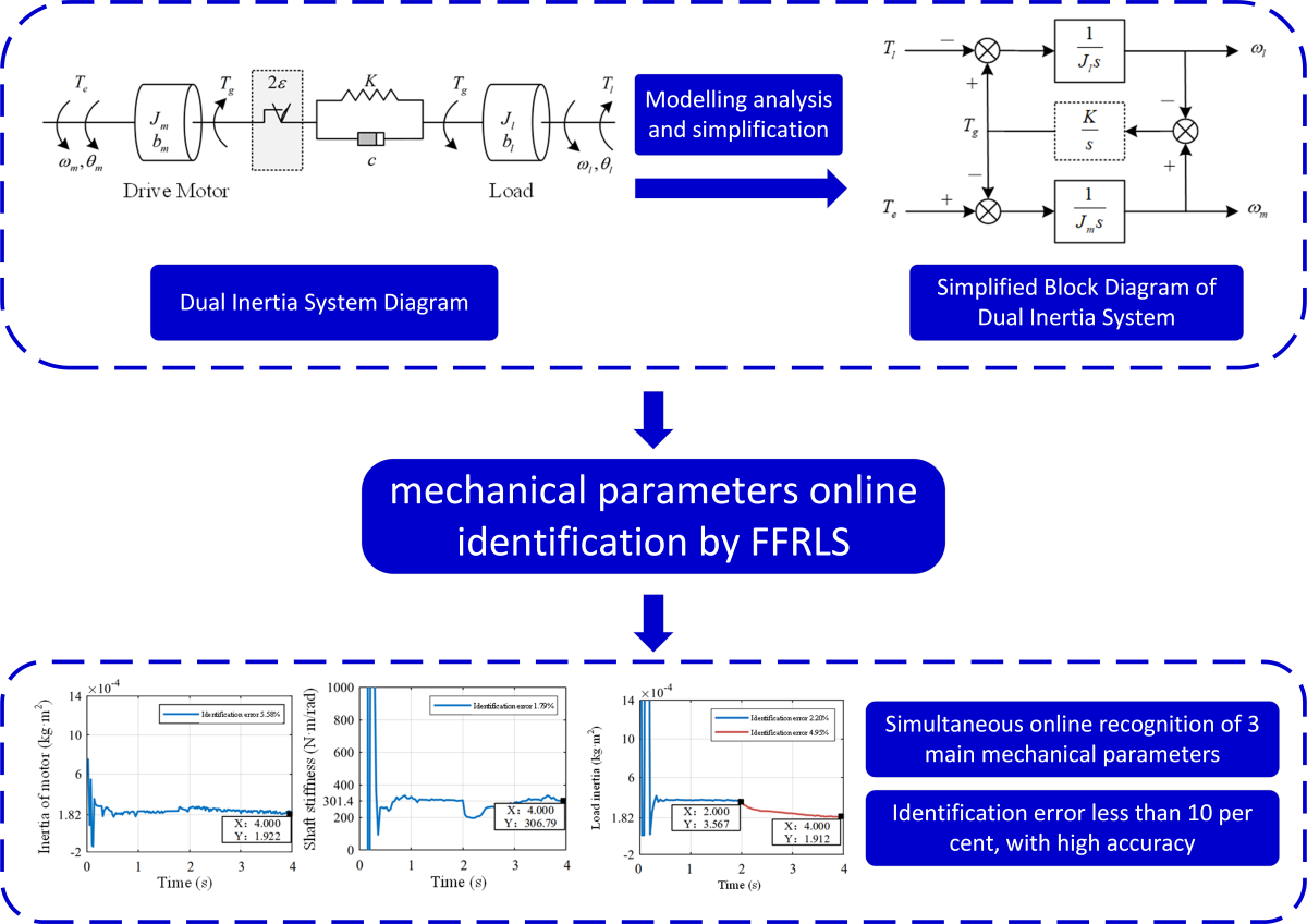An Online Identification Method for Mechanical Parameters of Dual-Inertia Servo System[v1 ...
