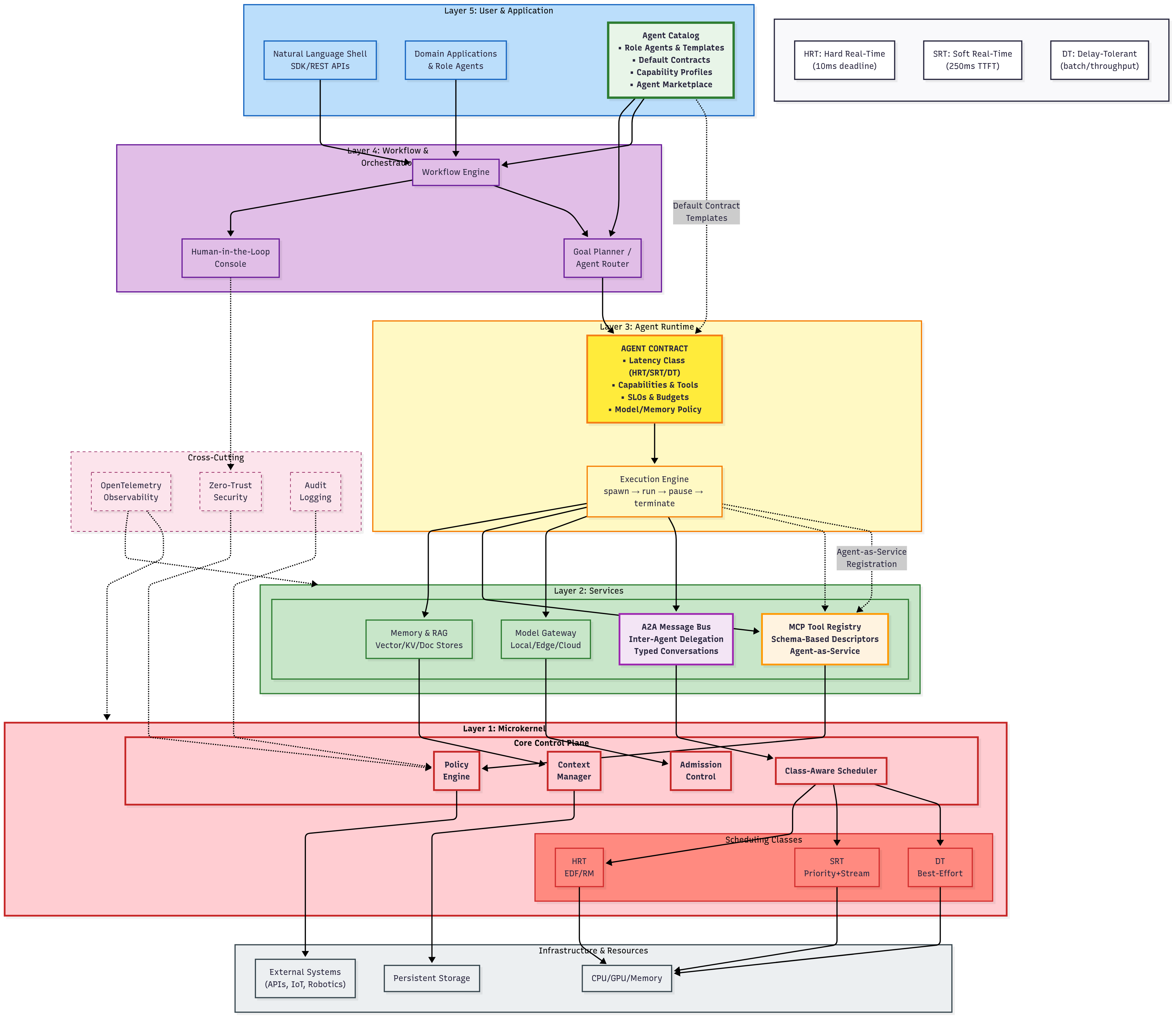 Agent Operating Systems (Agent-OS): A Blueprint Architecture for Real-Time, Secure, and Scalable ...