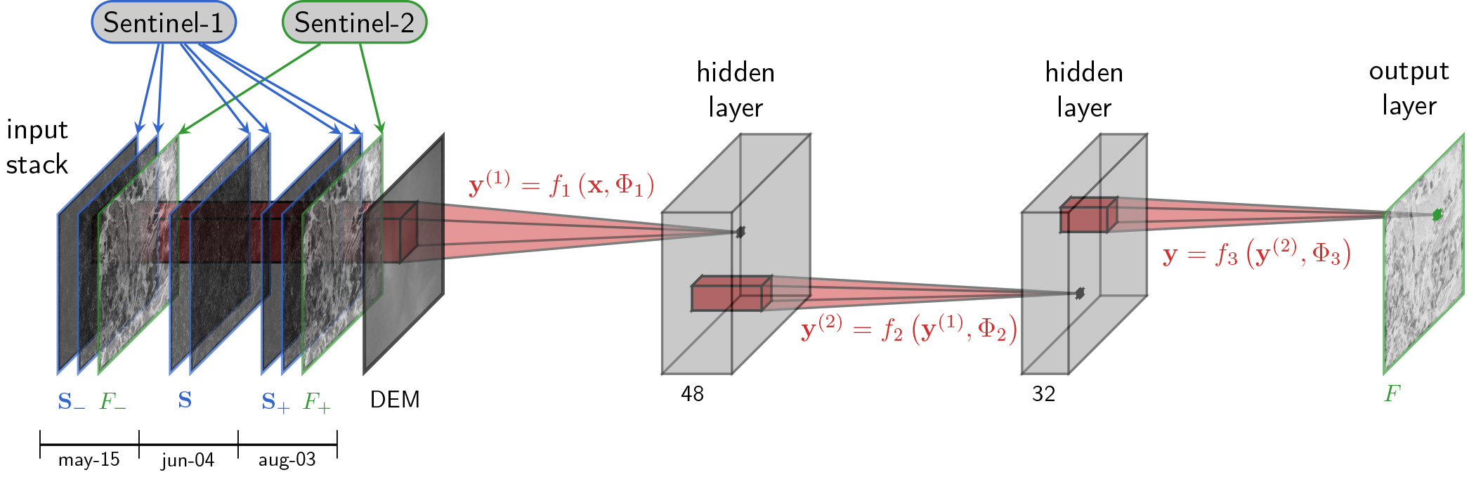 A CNN-Based Fusion Method for Feature Extraction from Sentinel Data[v1] | Preprints.org