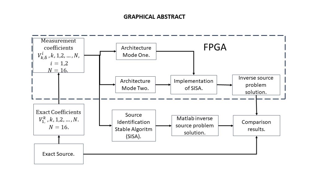 FPGA-Based Hardware Implementation of a Stable Inverse Source Problem Algorithm in a Non ...
