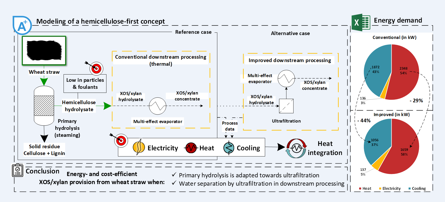Energy-Related Assessment of a Hemicellulose-First Concept ...