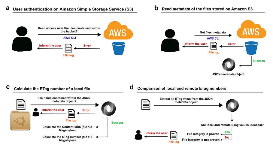 AWS-S3-Integrity-Check: An Open-Source Bash Tool to Verify the Integrity of a Dataset Stored on ...