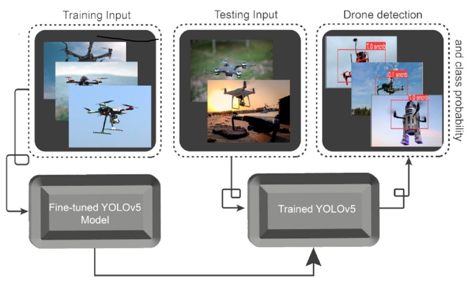 Unauthorized Unmanned Aerial Vehicle Detection using YOLOv5 and Transfer Learning[v1 ...