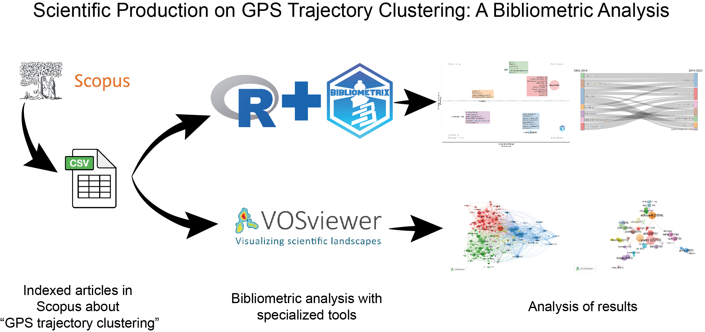 Scientific Production on GPS Trajectory Clustering: A Bibliometric Analysis[v1] | Preprints.org