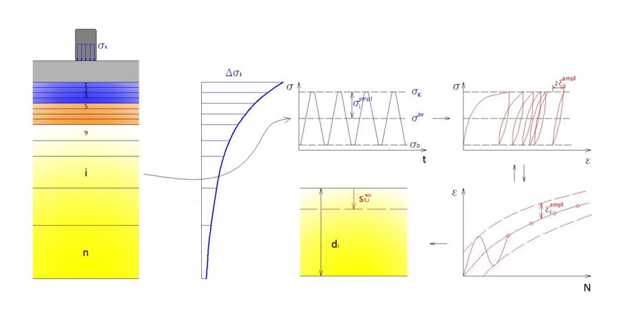 A Simplified Calculation Model for Determining the Permanent Deformation of Soils Under Flexible ...