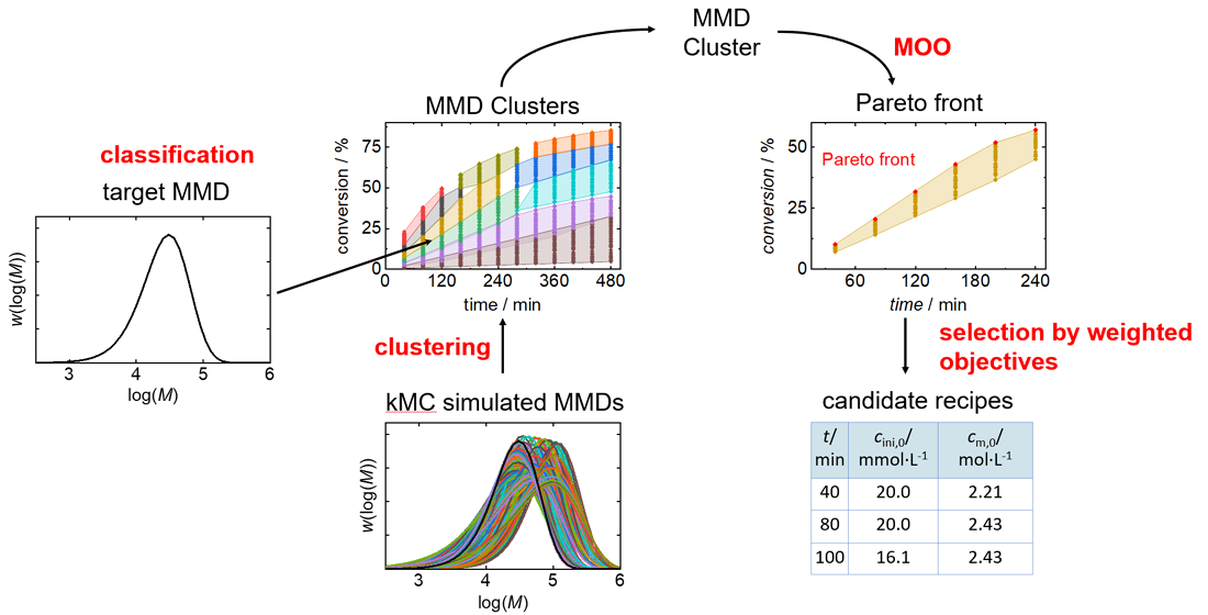Reverse Engineering of Radical Polymerizations by Multi-objective Optimization[v1] | Preprints.org